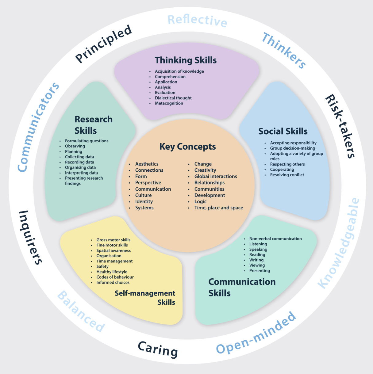 The Ib Middle Years Programme Myp Mascalls Academy